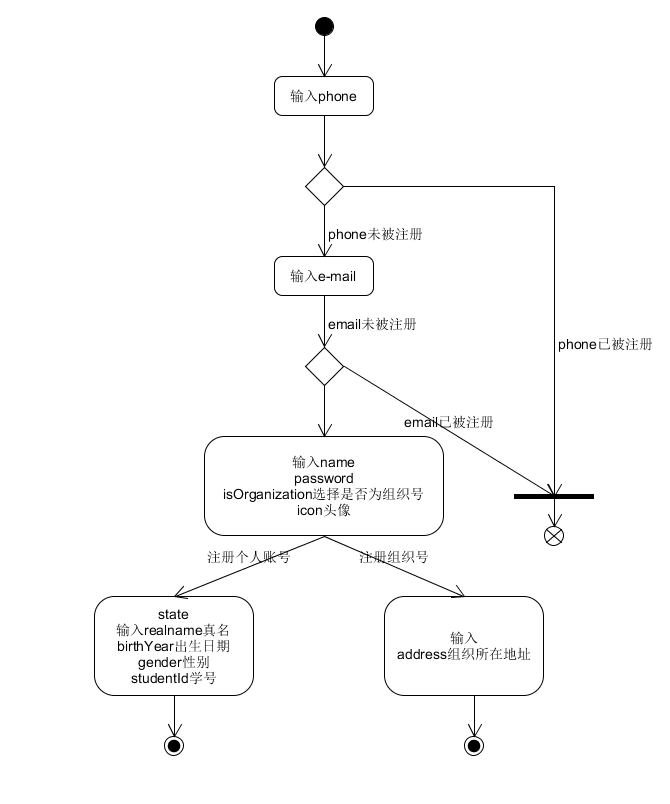 “EARN IT大学生钱袋网”项目建模总结 & Git使用总结 | SWSAD_personal